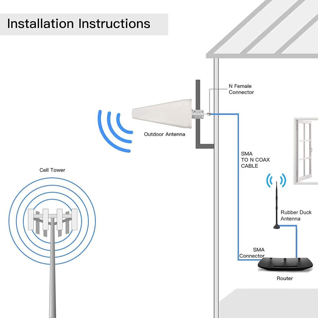 Standard 600 Internet Booster with TP Link MR-600 Router, 1 LPDA High ...